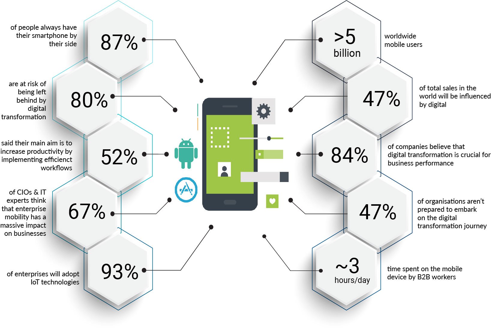 Importance of mobile applications in digital transformation